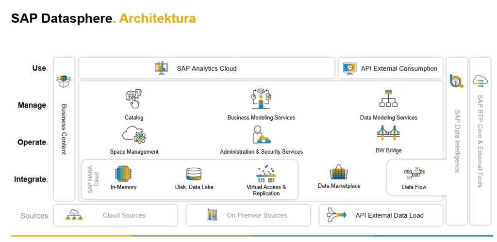 SAP BW, BW/4HANA i SAP Datasphere - Inteligentne Przedsiębiorstwo ... SAP BW, BW/4HANA i SAP Datasphere - Inteligentne Przedsiębiorstwo ...